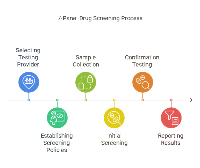 7-Panel Drug Screening: A Detailed Overview for Employers and Employees - Precise Hire